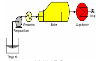 KETEL UAP - SMKN 1 CIKARANG UTARA
