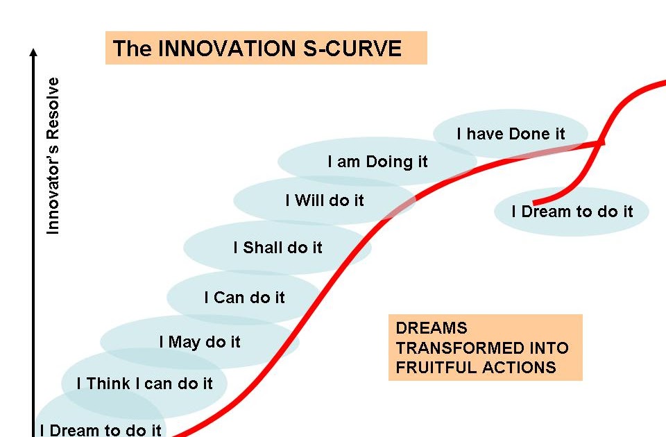 Innovation Crafting: The Innovation S-curve