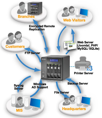 Intel Inside: Intel Storage Systems