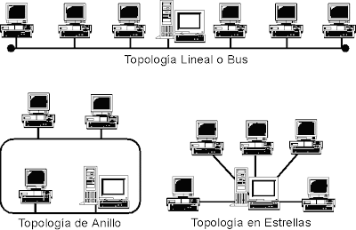 Topología de las redes: Dibujos de Redes