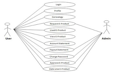 CSharper: Use case diagram for multilevel marketing management system(MLM)