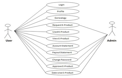CSharper: Use case diagram for multilevel marketing management system(MLM)
