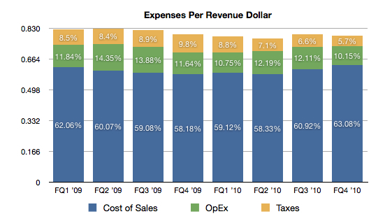 Posts At Eventide: Apple: A Quarterly Comparison of Costs and Cost ...