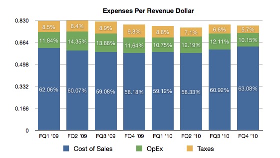 Posts At Eventide: Apple: A Quarterly Comparison of Costs and Cost ...