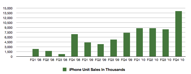 Posts At Eventide: 12 Quarters of Mac, iPhone and iPod Unit Sales
