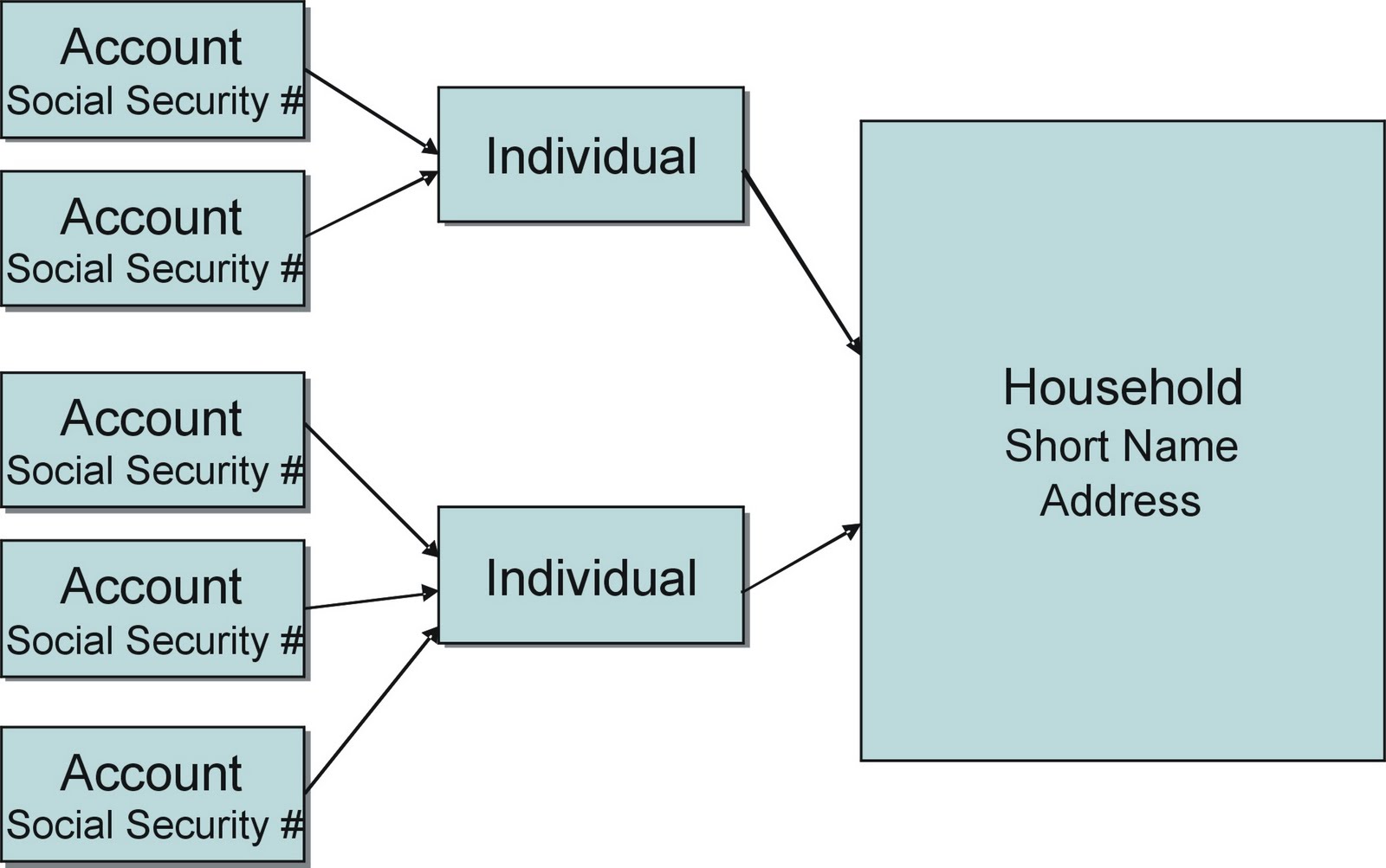 Financial Marketing Analytics: Super Householding, Do we need it?