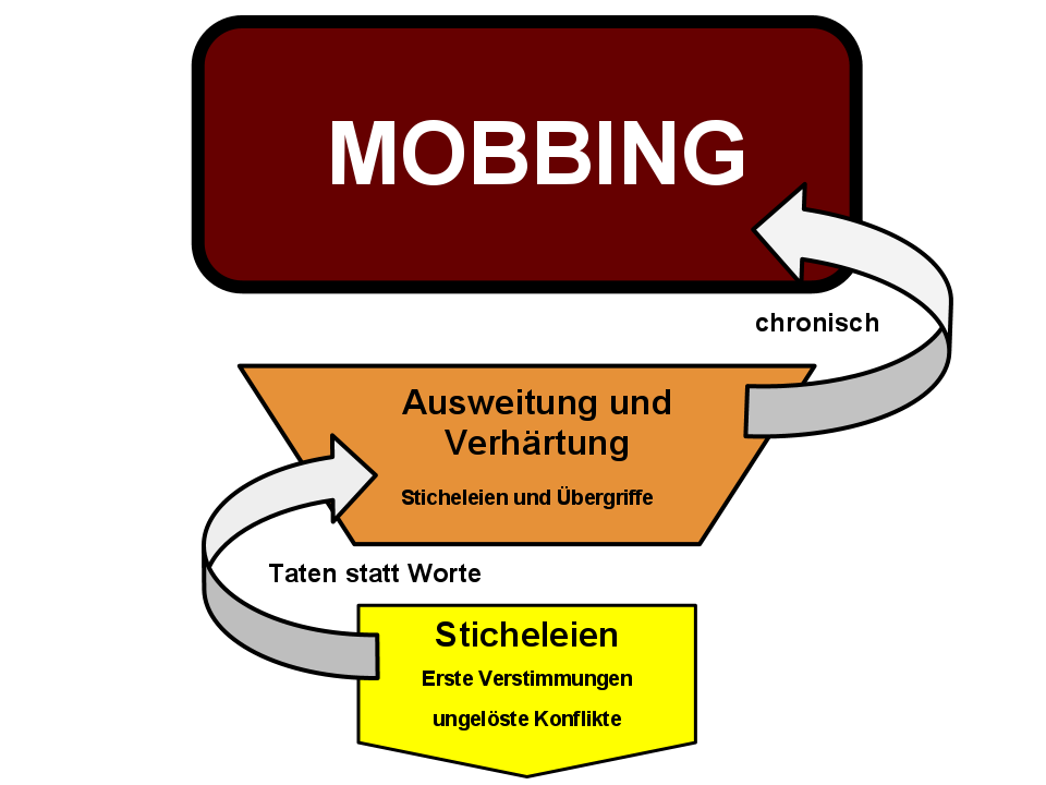 Anti-Mobbing Guide: Mobbing - Darstellung der Mobbing-Opfer und Täter.
