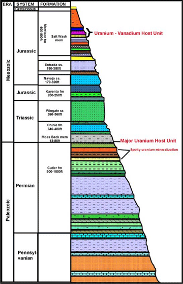 GEOGRAPHY: What is a stratigraphic column?