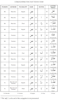 Arabic study sessions: Fael Madhi (Active Past tense)