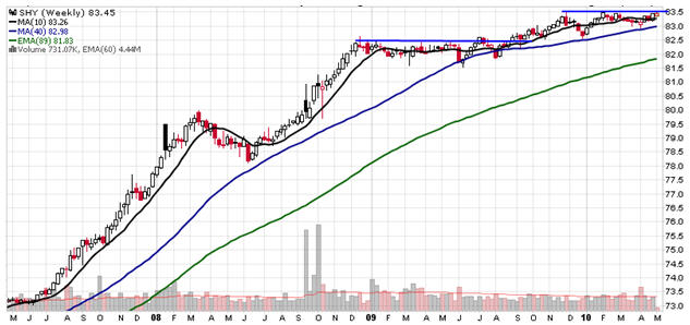 NB Charts: US Treasuries