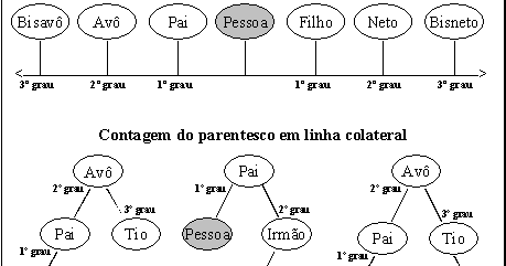 O que quer dizer "parentes colaterais"?