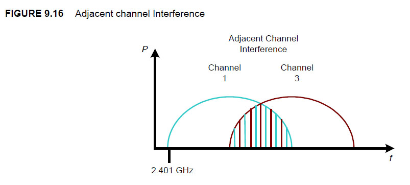 Wireless Sensor Net: Types of Interference