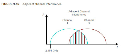 Wireless Sensor Net: Types of Interference