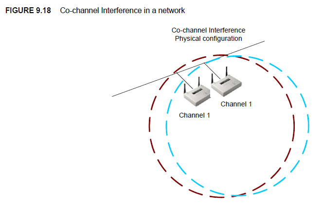 Wireless Sensor Net: Types of Interference