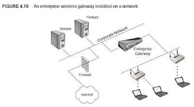 Wireless Sensor Net: Enterprise Wireless Gateways