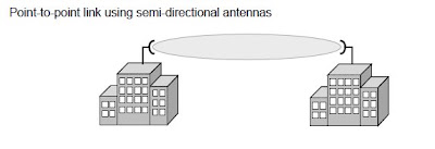 Wireless Sensor Net: Semi-Directional Antennas