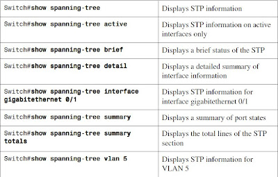 Cisco Commands Site: Spanning Tree Protocol (STP)