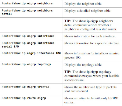 Cisco Commands Site: EIGRP