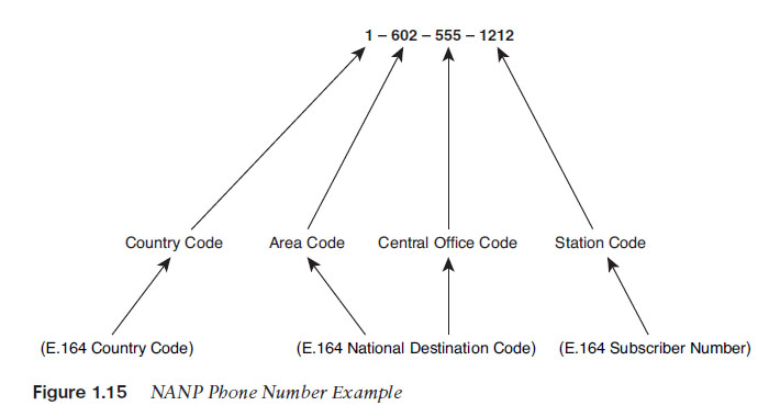 World Network Home: Understanding the PSTN