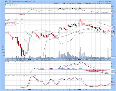 Sufiy.: Lithium Bull: Rest before the Charge TNR.v, CZX.v, RM.v, LIT ...