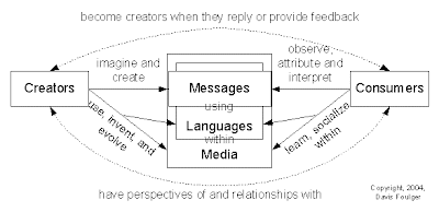 Communication Skills: Ecological Model of the Communication Process