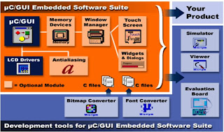 Engineering Projects: Micro C / OS – II, features and applications