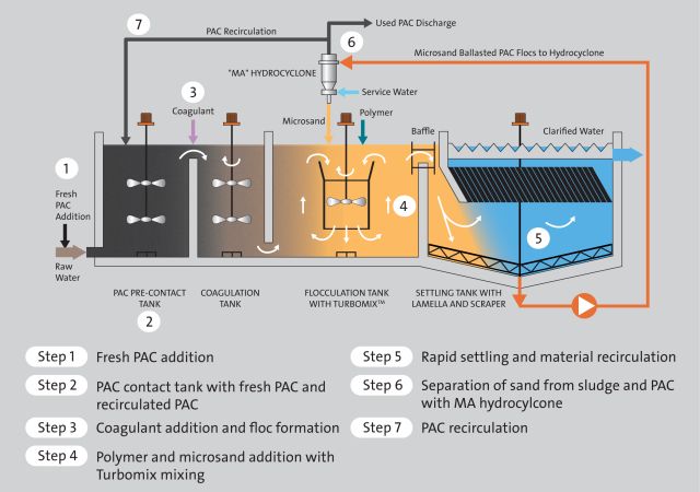 Michael's Water Cooler: ACTIFLO® CARB: Advanced Organic Carbon Removal ...