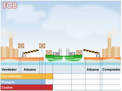 Apa Itu FOB (Free On Board)? Detail Tentang FOB ~ INILAH INFO