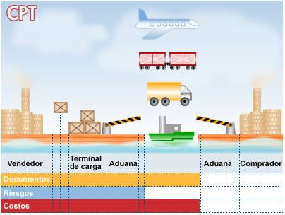 logistica DFI: INCOTERMS (International commercial terms) 2