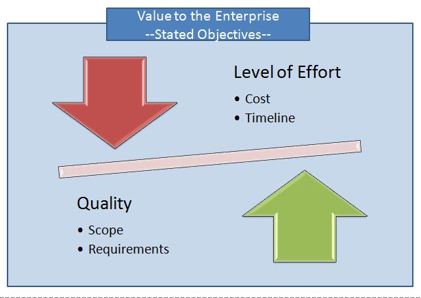 The Practical Project Manager: The Three-Legged Stool