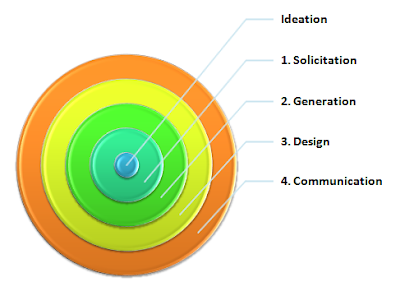 Technology Solution Leadership: Solution Ideation