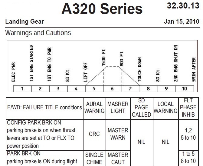 Come fly with me, let's fly, let's fly away...: A320 parking brake incident