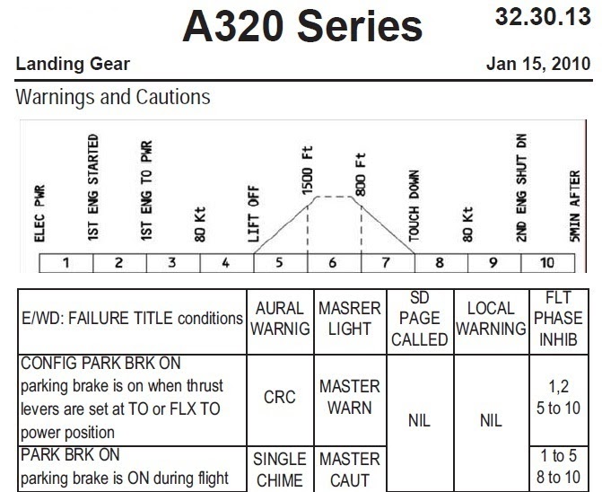Come fly with me, let's fly, let's fly away...: A320 parking brake incident