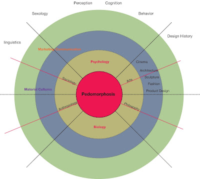 Making products young,: Diagrams - mapping and defining my hypothesis