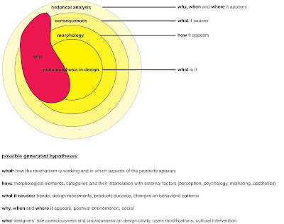 Making products young,: Diagrams - mapping and defining my hypothesis