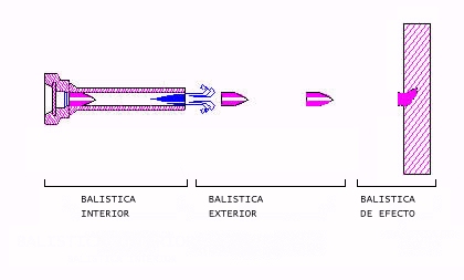 La Balística y sus partes,balística interna. | Armas de Fuego