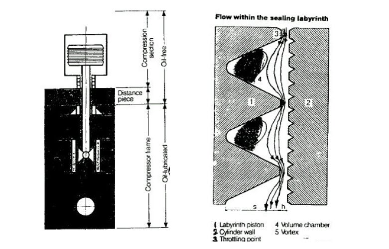 LABYRINTH PISTON RECIPROCATING COMPRESSORS | BASIC CHEMICAL ENGINEERING ...