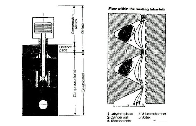 LABYRINTH PISTON RECIPROCATING COMPRESSORS | BASIC CHEMICAL ENGINEERING ...