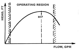 Pump operating range has limits, NPSHA,NPSHR,TDH | BASIC CHEMICAL ...