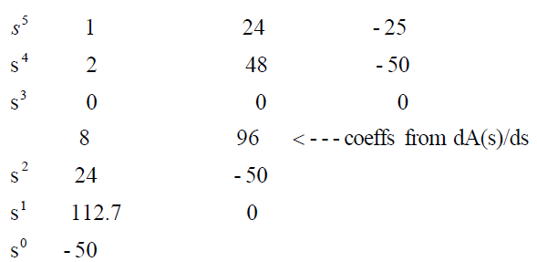 Procedure for Routh test for stability and limitations(Beak Down of ...