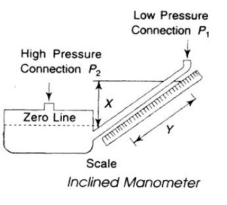 Draw the inclined manometer diagram? | BASIC CHEMICAL ENGINEERING ...