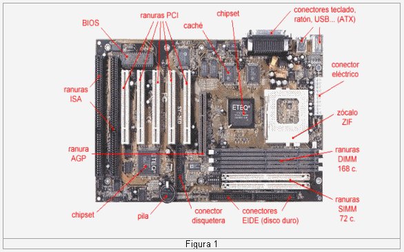 repaso: LA PLACA MADRE O MAINBOARD.