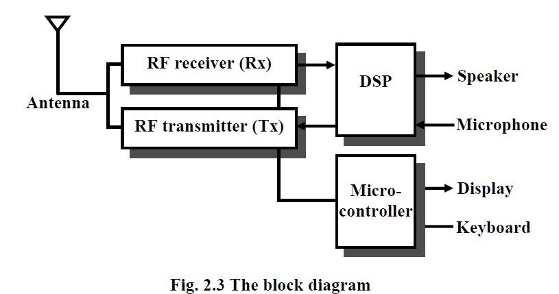 Embedded Projects & Embedded Ideas: Typical Architecture of Mobile Phone