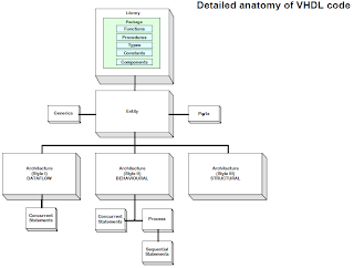 IRVS - VLSI Projects, Embedded Projects, Matlab Projects: Basic building blocks of VHDL code