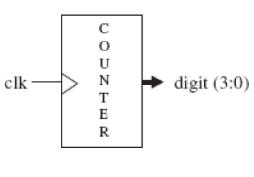 IRVS - VLSI Projects, Embedded Projects, Matlab Projects: One Digit counter