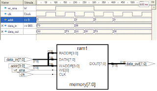 IRVS - VLSI Projects, Embedded Projects, Matlab Projects: Implementing RAM