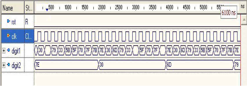 IRVS - VLSI Projects, Embedded Projects, Matlab Projects: 2 - digit counter with SSD output