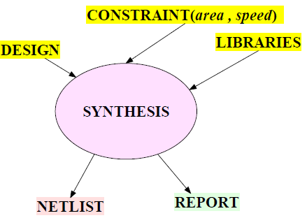 IRVS - VLSI Projects, Embedded Projects, Matlab Projects: Synthesis Issues