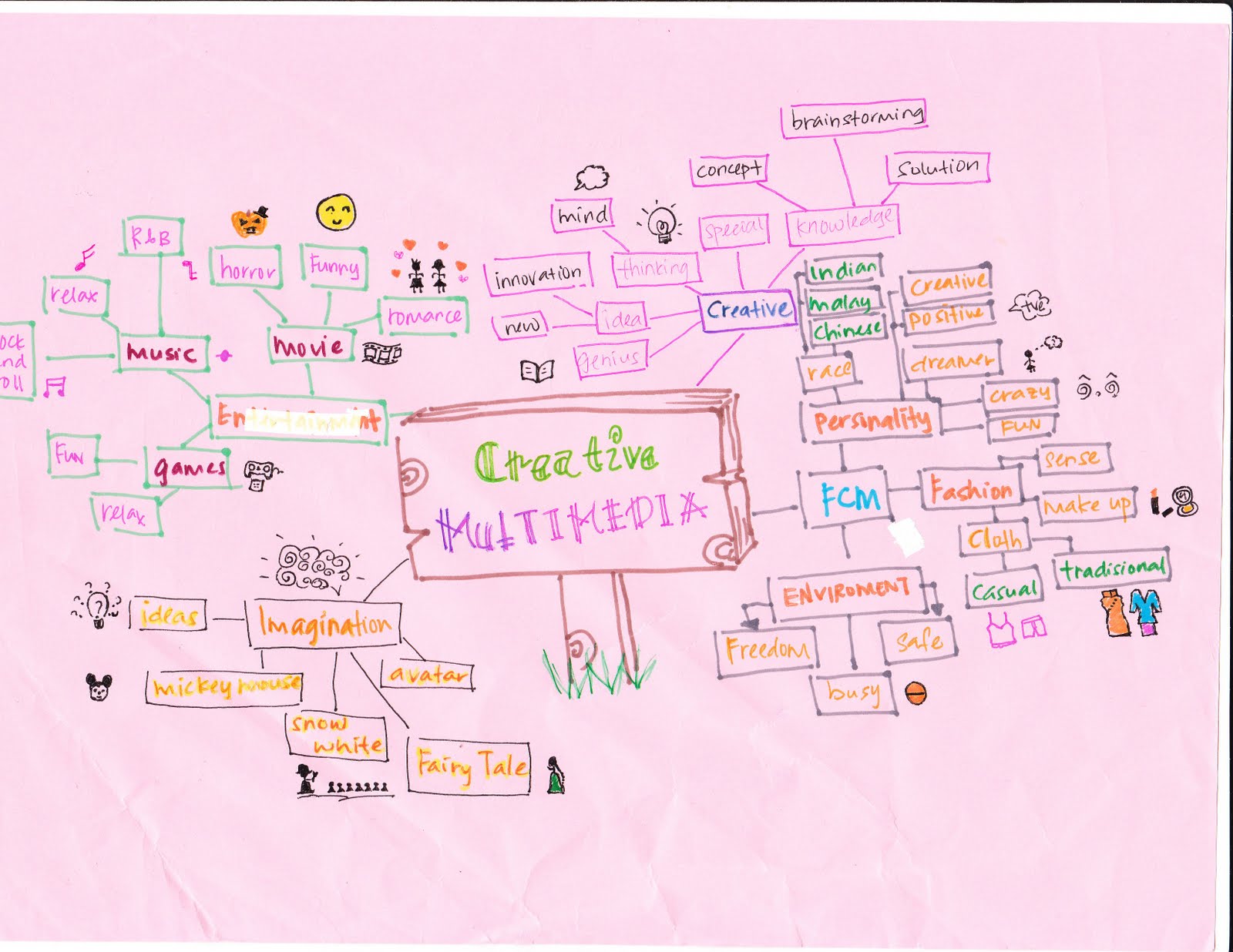 Imagination is better than memory.: MIND MAP