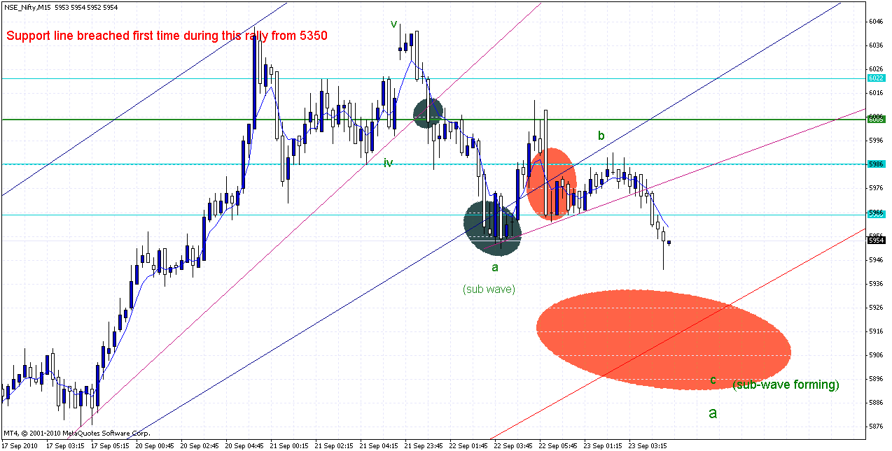 Chartsonly: "c" wave(sub-wave) forming